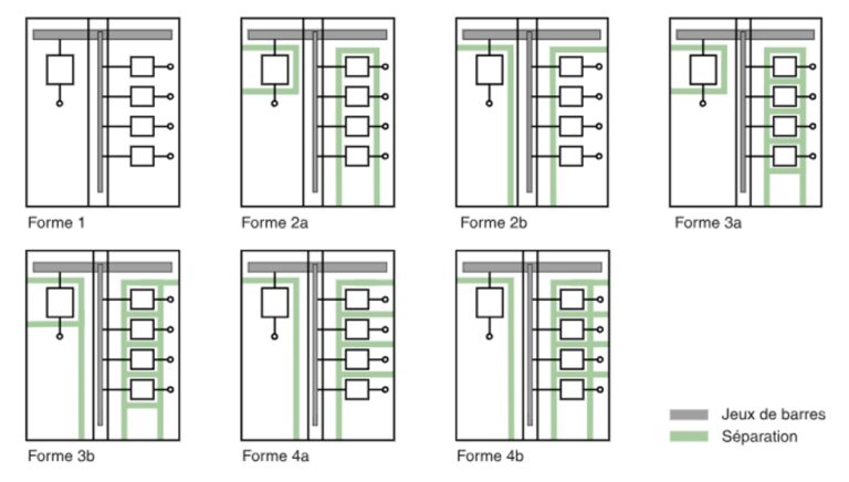 Etude de Design de TGBT, etude de forme, indice de service
